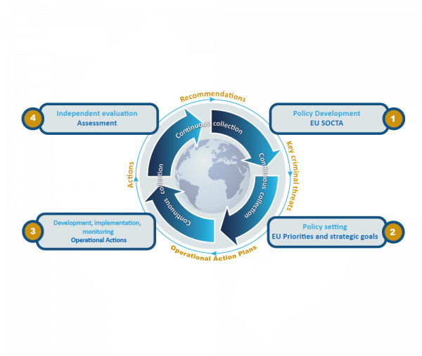 EU Policy Cycle - EMPACT – EMPACT 2022+ Fighting crime together | Europol