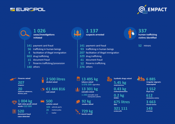 EMPACT Joint Action Days generate big results in 2018 | Europol