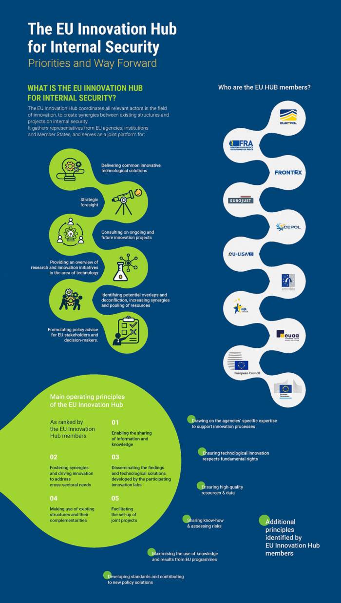 The EU Innovation Hub for Internal Security - Priorities and Way ...