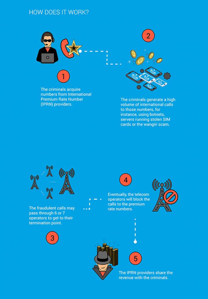 Telecommunications Fraud | Europol