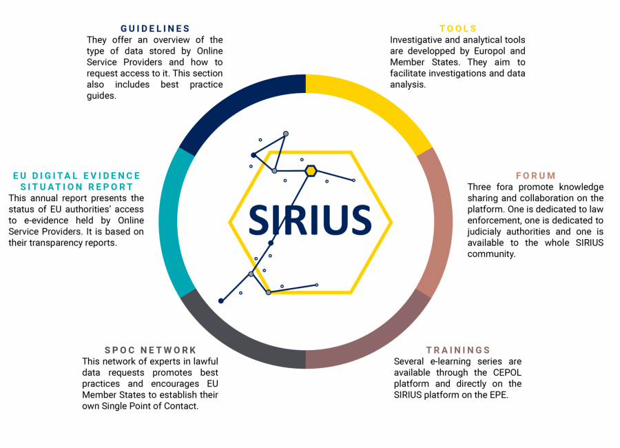 SIRIUS project – SIRIUS Cross-Border Access To Electronic Evidence ...