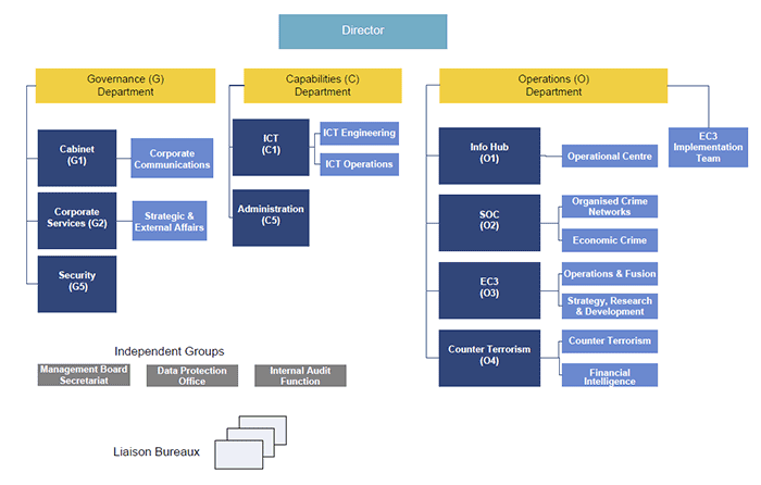 Organisational Structure | Europol